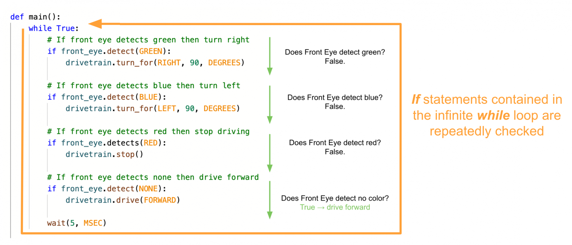 Unit 7 Decisions With Colors Lesson 4 Repeated Behaviors Vex Education